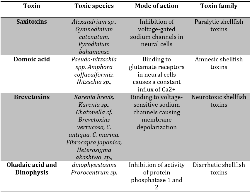Navigating biotoxins in aquaculture