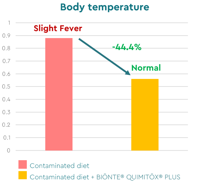 BIŌNTE® QUIMITŌX® PLUS: Proven efficacy in protecting dairy sheep