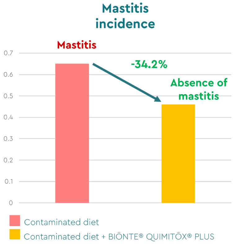 BIŌNTE® QUIMITŌX® PLUS: Proven efficacy in protecting dairy sheep