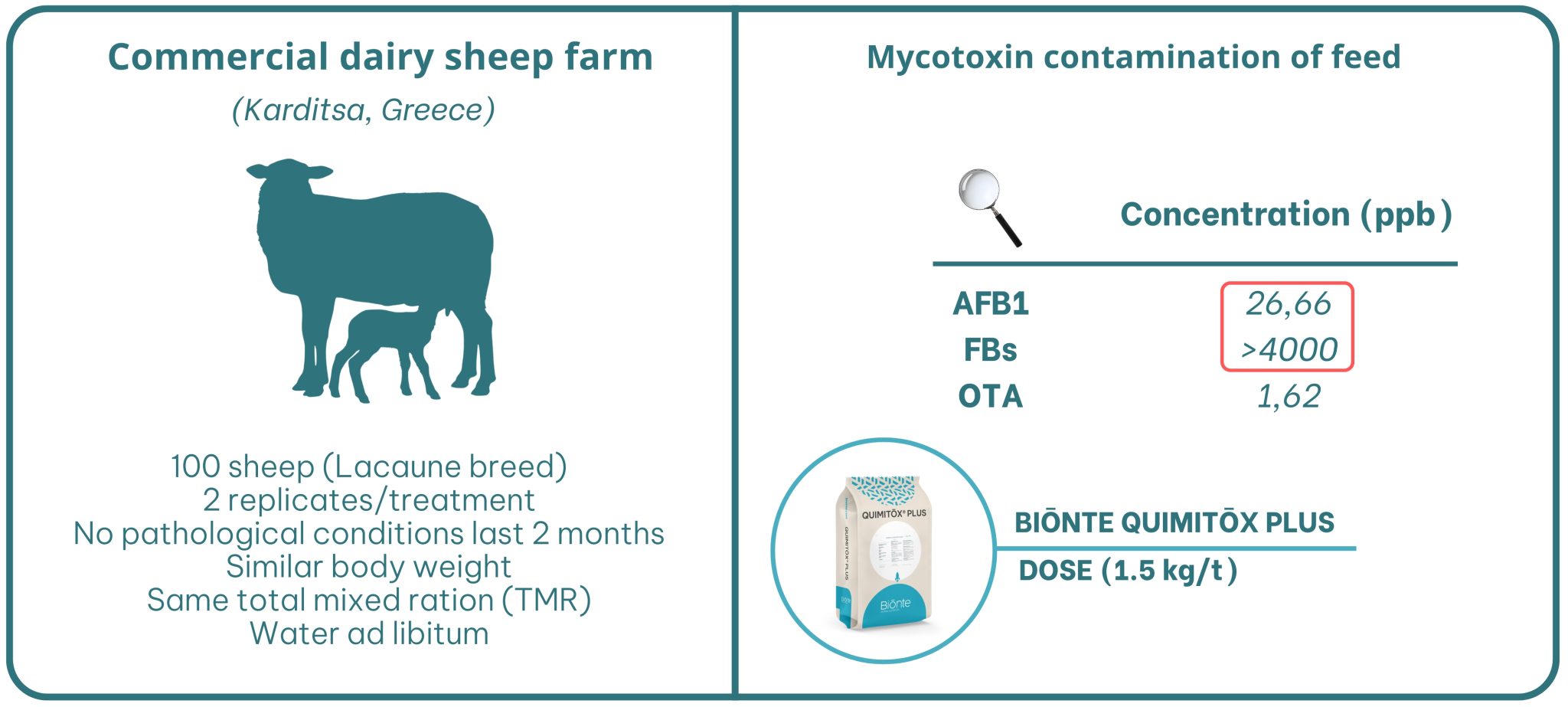 BIŌNTE® QUIMITŌX® PLUS: Proven efficacy in protecting dairy sheep